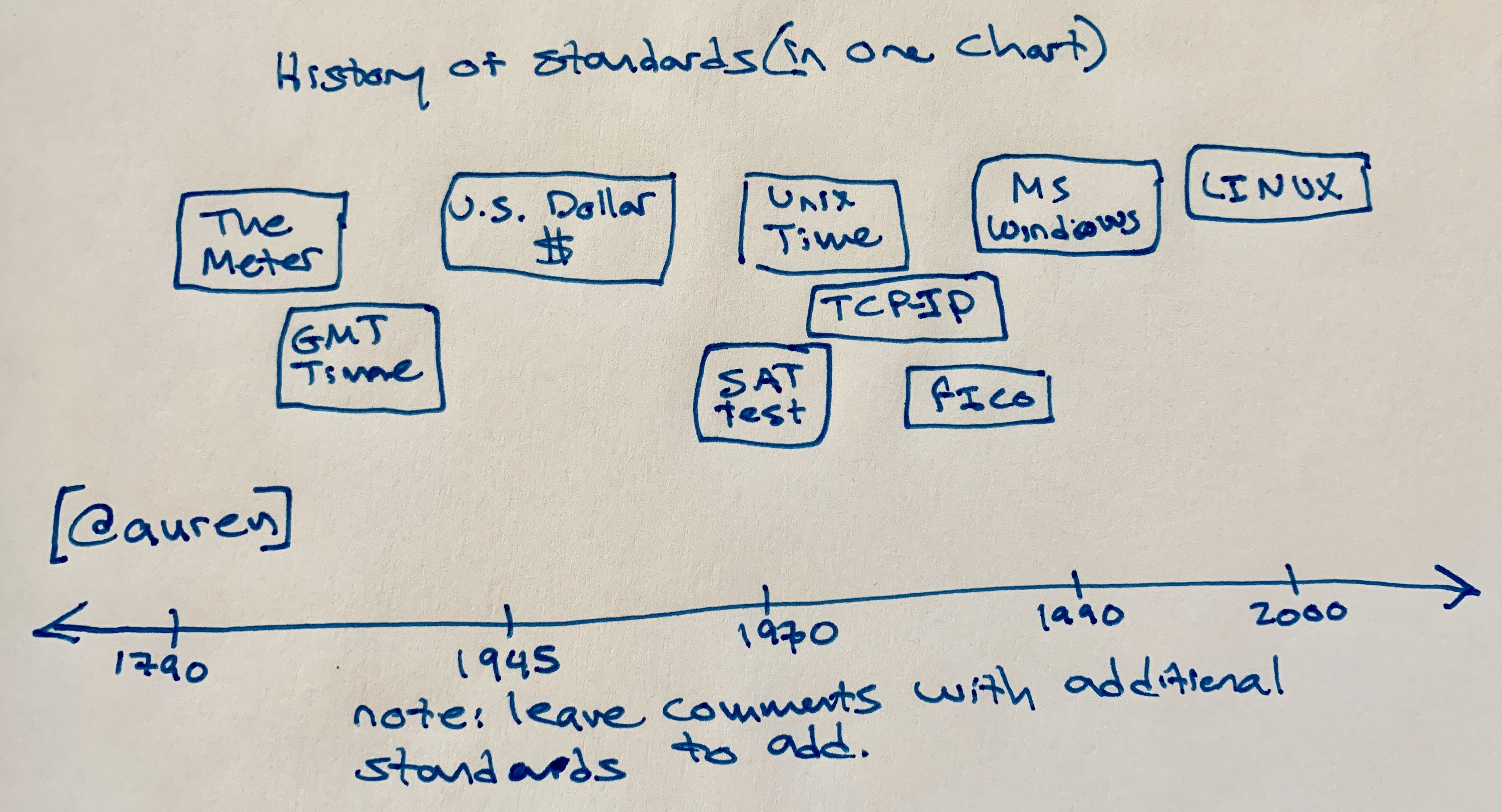 A history of standards over time - Summation by Auren Hoffman
