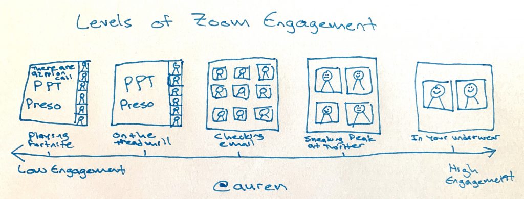Levels of Zoom engagement by what is happening on screen - Summation by ...