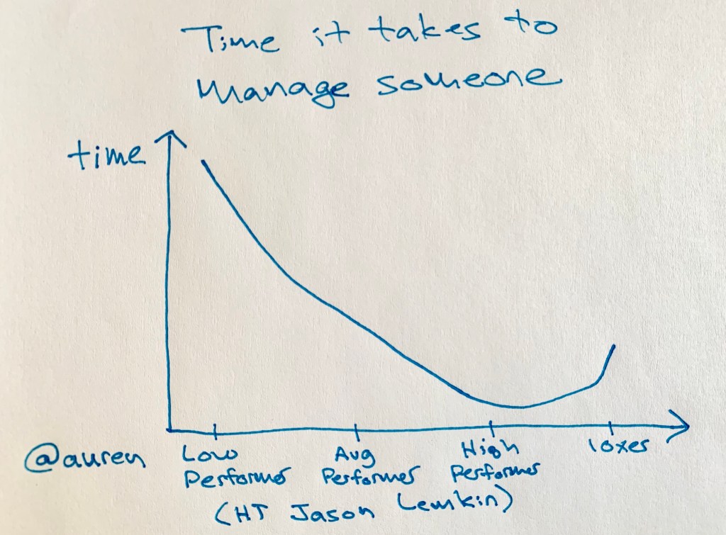 It takes 5x the time to manage a low performer than a high performer ...