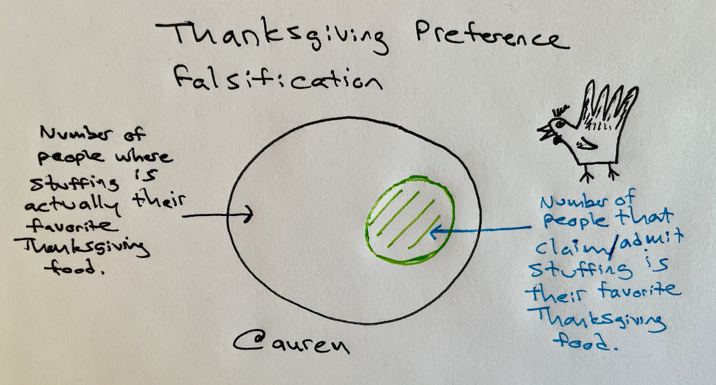 Thanksgiving preference falsification - Summation by Auren Hoffman