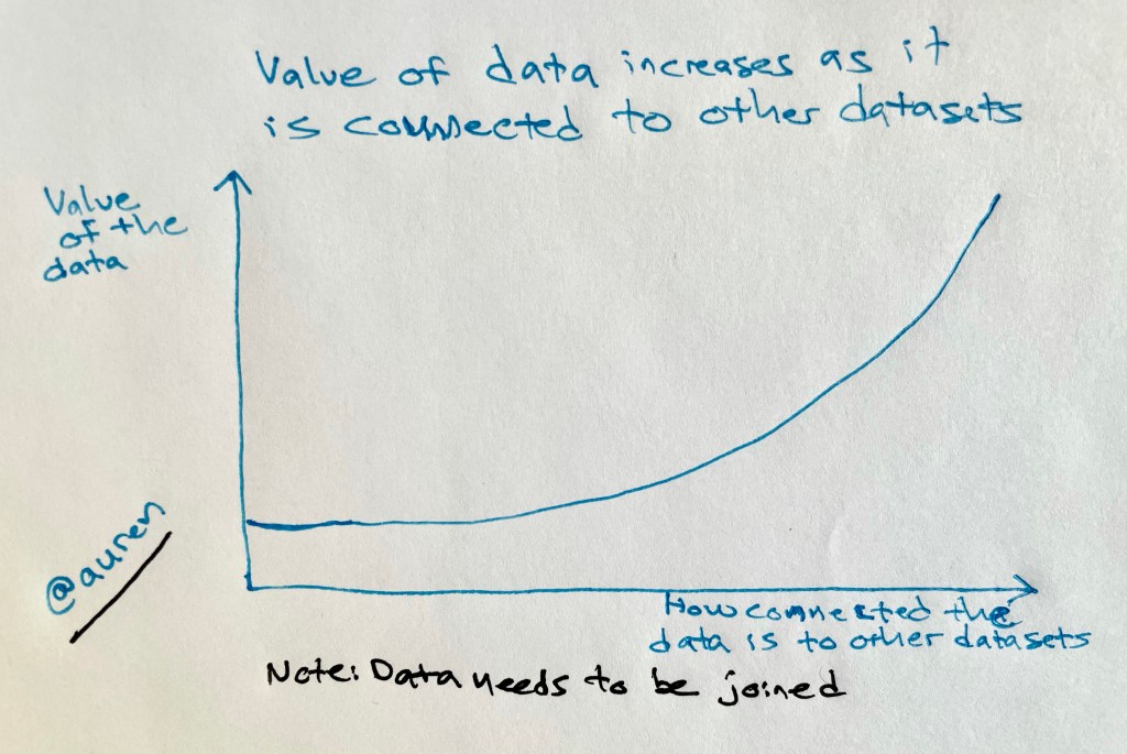Don’t hoard data.The value of data increases the more it is connected ...