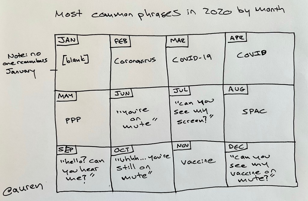 The most common phrases in 2020 by month - Summation by Auren Hoffman