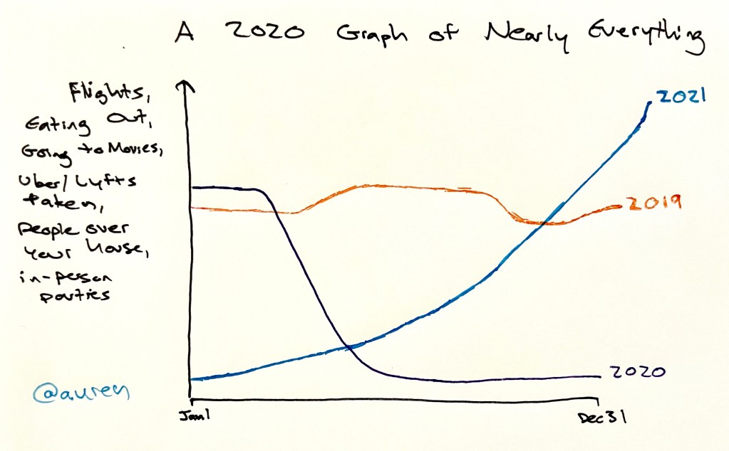A 2020 graph of nearly everything - Summation by Auren Hoffman