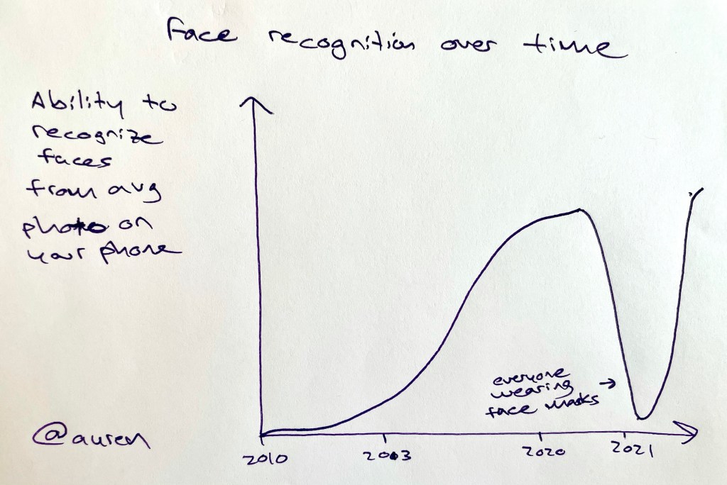 Face recognition of photos over time… - Summation by Auren Hoffman