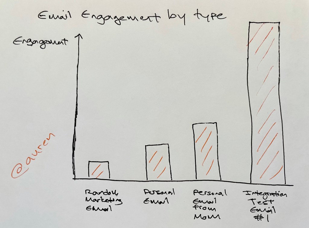 Timely graph about email engagement (HBO marketing team is genius and ...